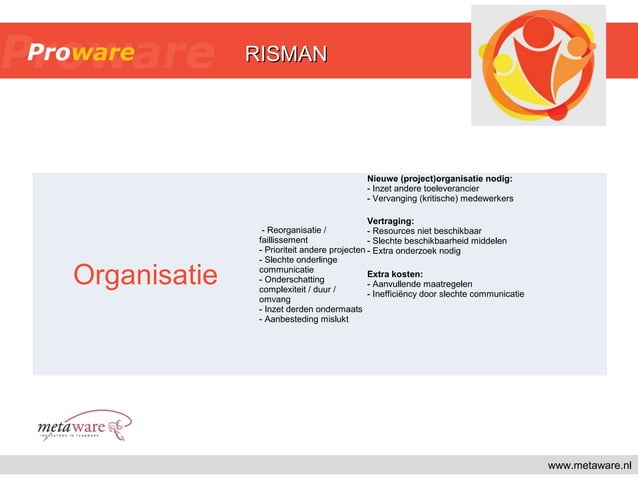 Checklist risico's RISMAN methode | PPT | Business and Finance