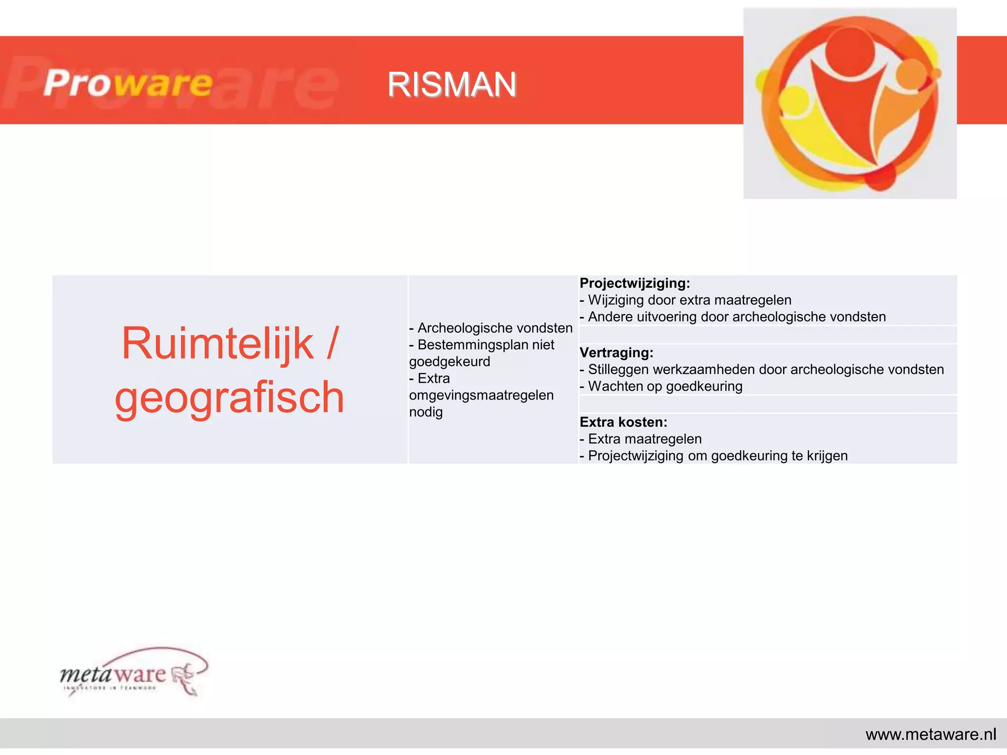Checklist risico's RISMAN methode | PPT