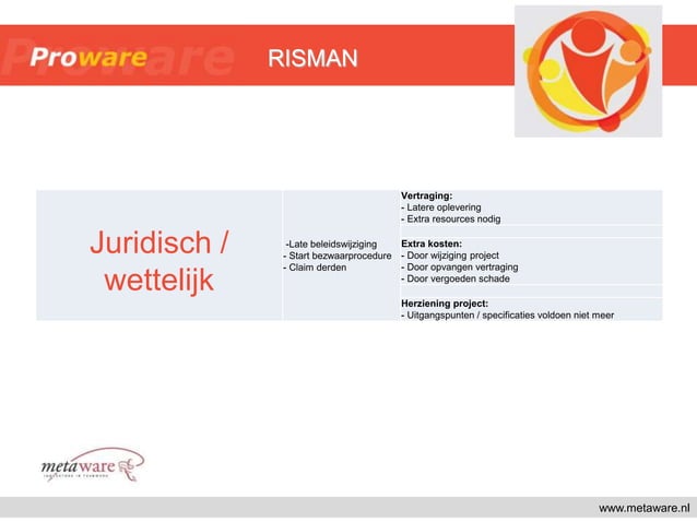 Checklist risico's RISMAN methode | PPT