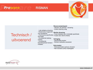 Checklist risico's RISMAN methode | PPT