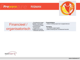 Checklist risico's RISMAN methode | PPT