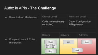 Checkmarx meetup API Security - API Security in depth - Inon Shkedy | PPT