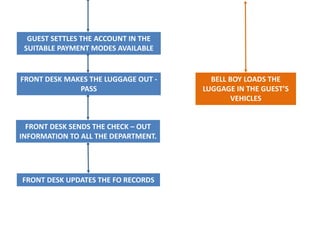 Check out procedure | PPTX