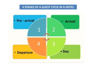 Check out procedure | PPTX