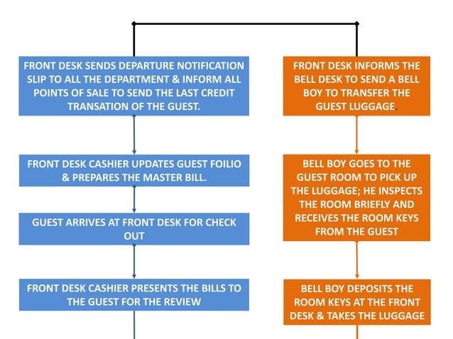 Check out procedure | PPTX