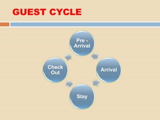 checkin and checkout procedure and luggage handling | PPTX
