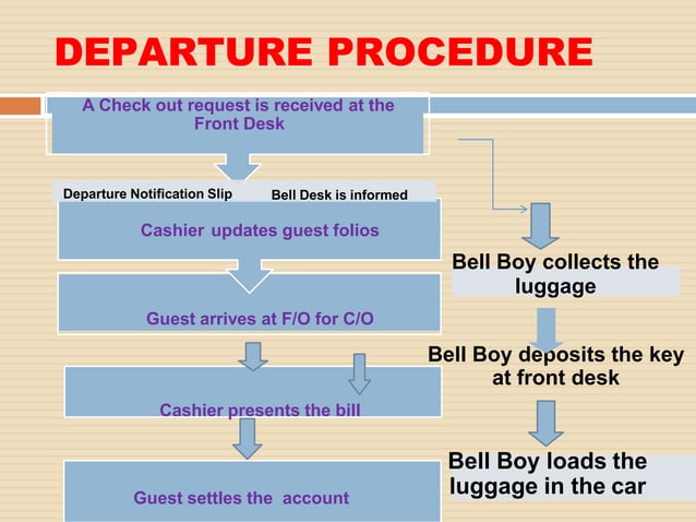 checkin and checkout procedure and luggage handling | PPTX | Credit ...