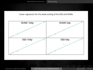 Easy and Efficient Multilevel Checkpointing for Extreme Scale Systems | PPT