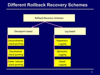 Distributed and Parallel Computing CheckpointingRecovery-ds14.ppt
