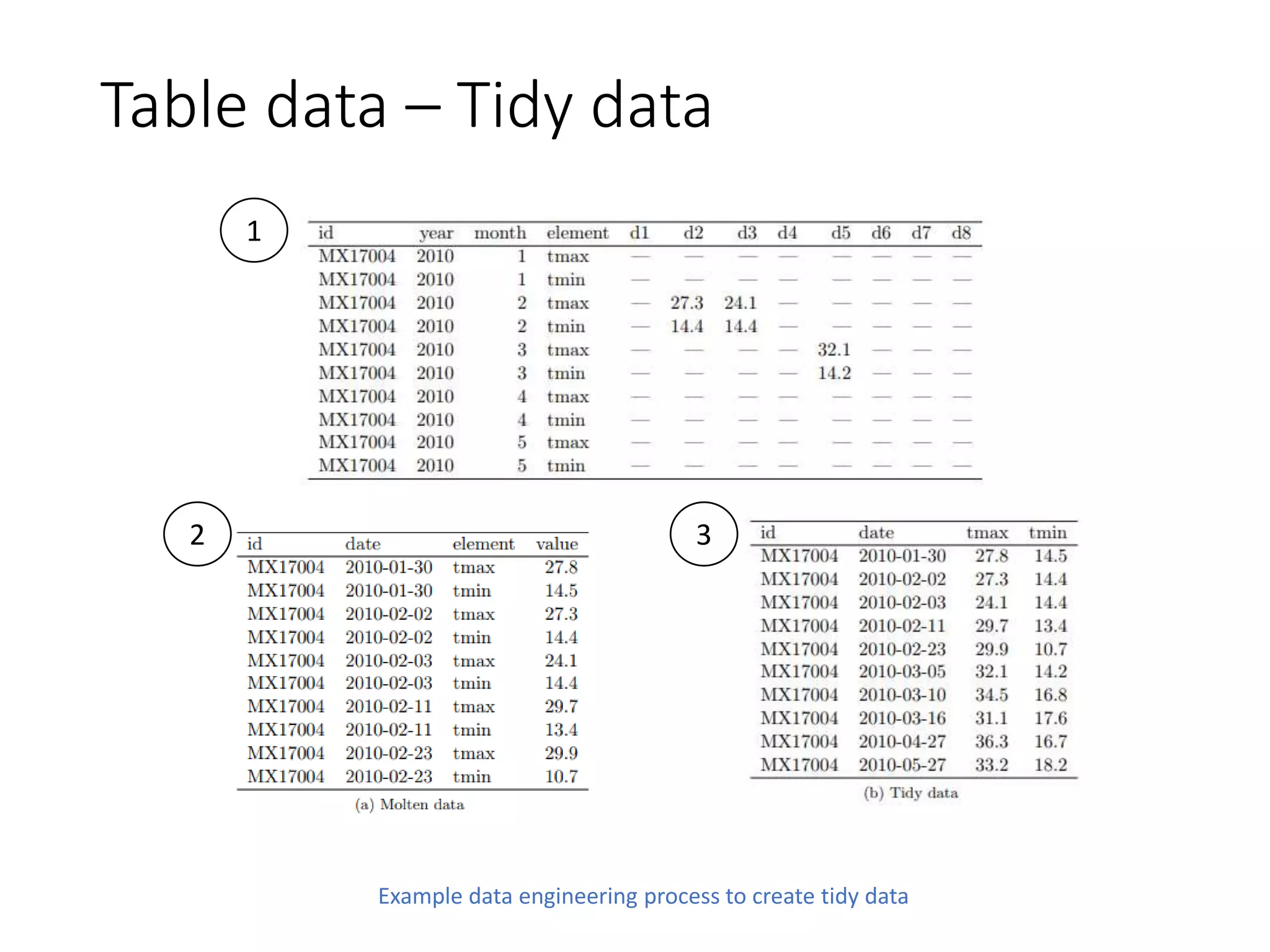 Checkpoints for data_quality | PPT