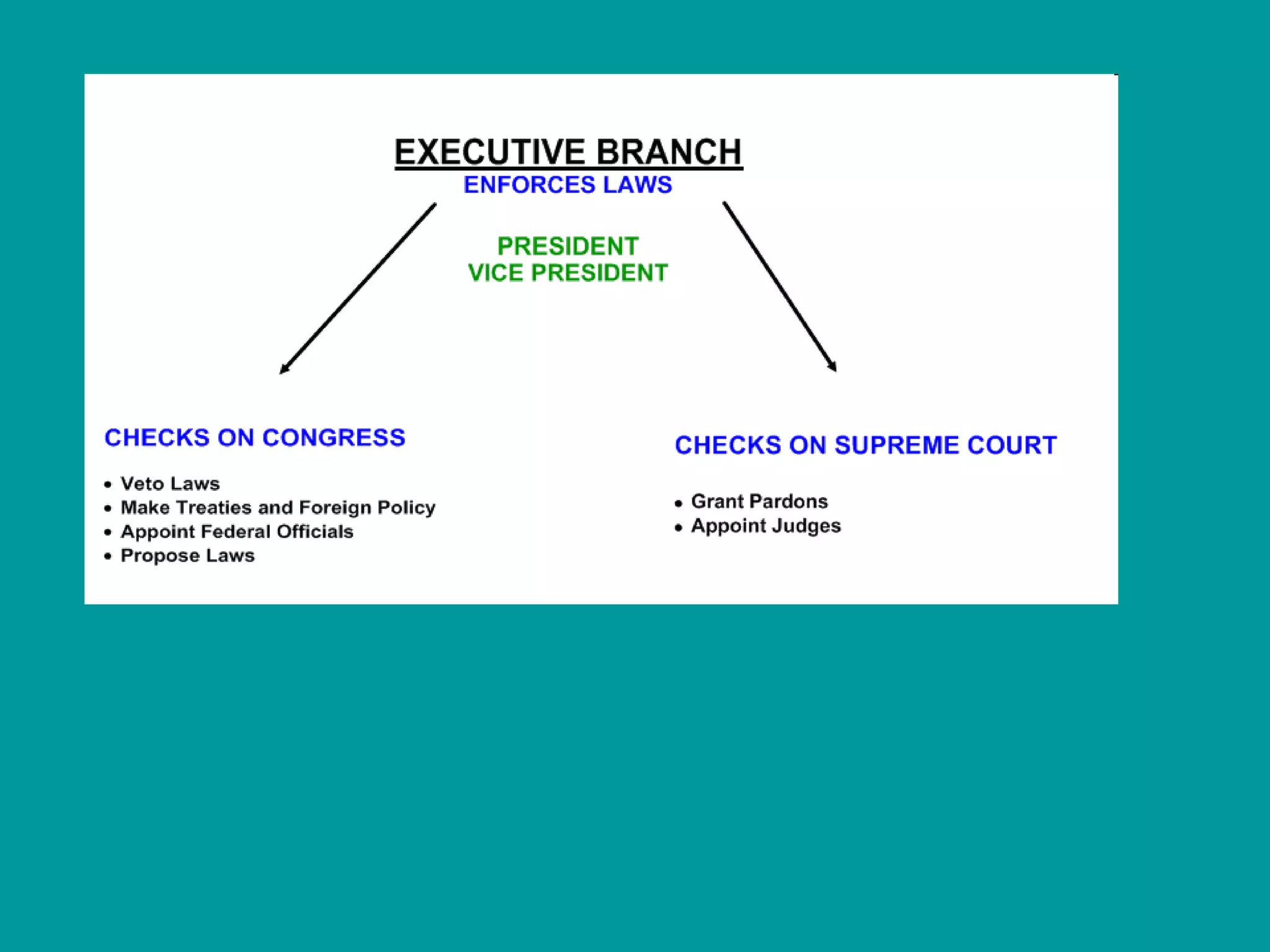 Checks and balances powerpoint | PPT