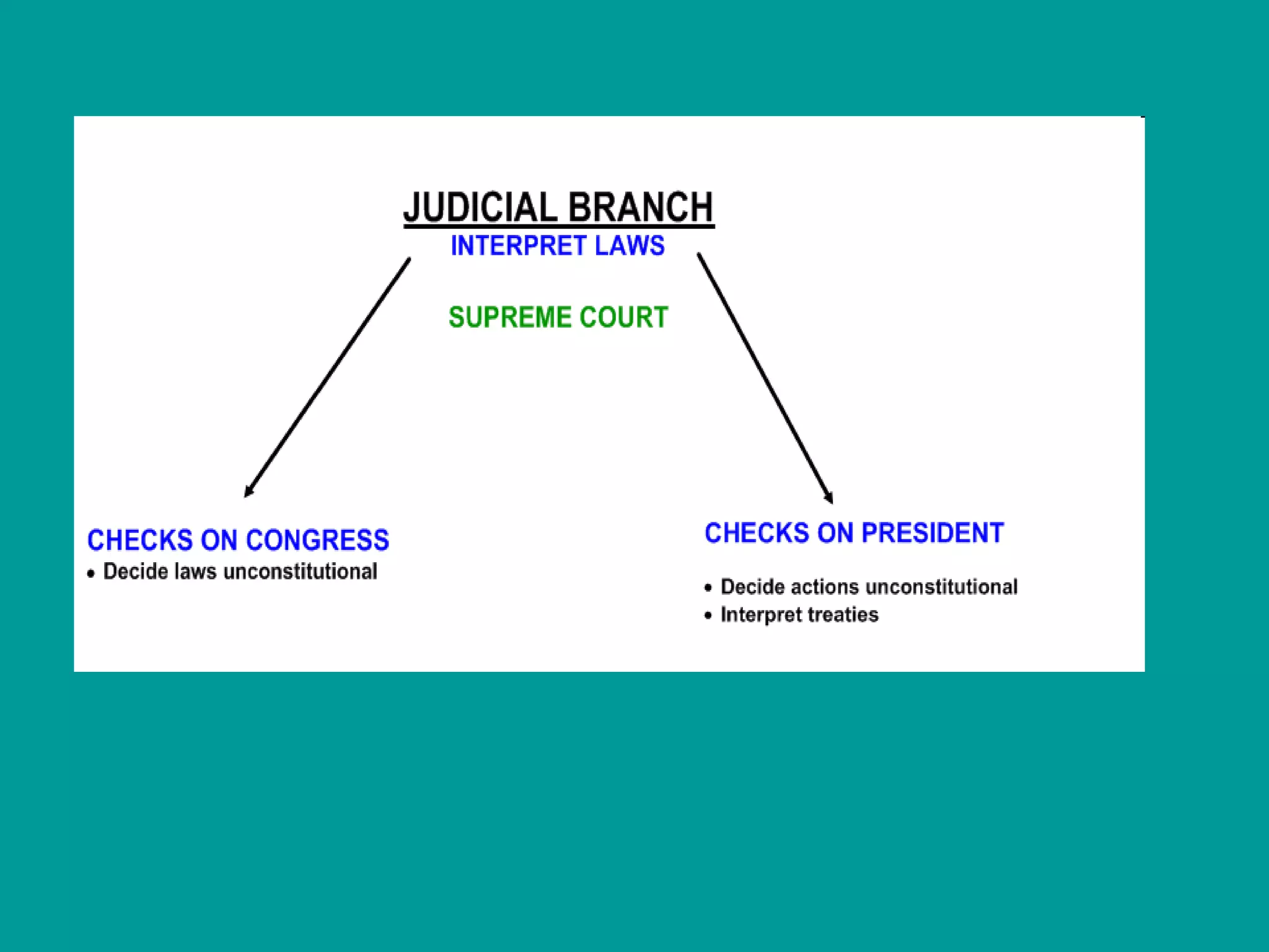 Checks and balances powerpoint | PPT