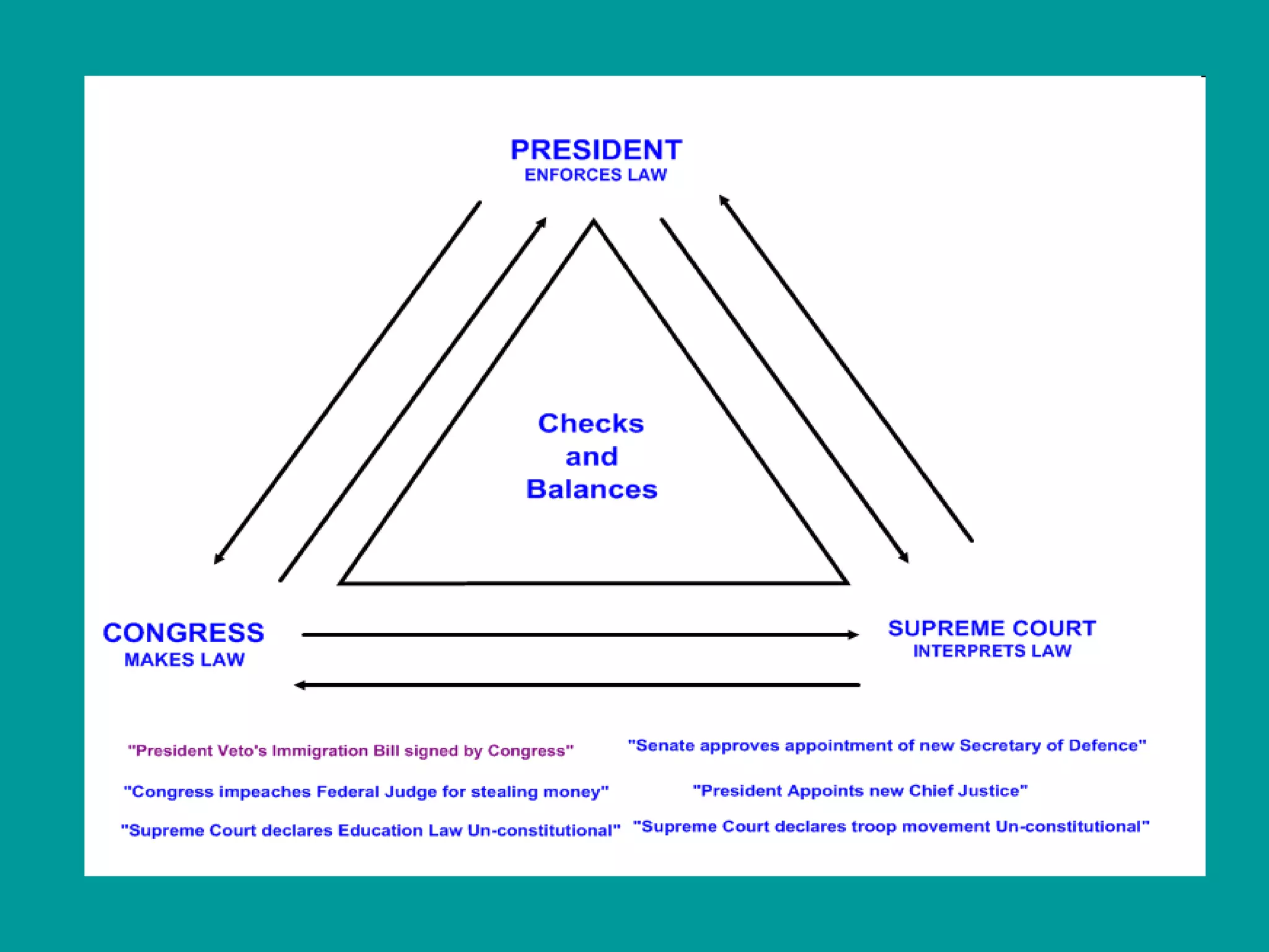 Checks and balances powerpoint | PPT | Law