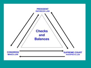 Checks and balances powerpoint | PPT | Law