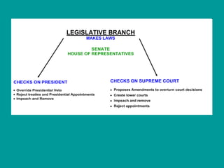 Checks and balances powerpoint | PPT | Law