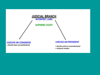 Checks and balances powerpoint | PPT | Law