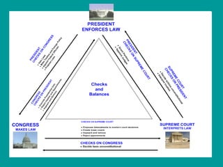 Checks and balances powerpoint | PPT | Law