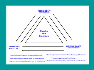 Checks And Balances Triangle