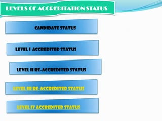 Ched accreditation report | PPTX
