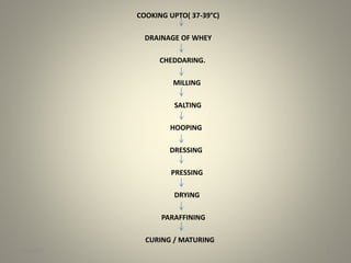 How Cheese Is Made Flowchart