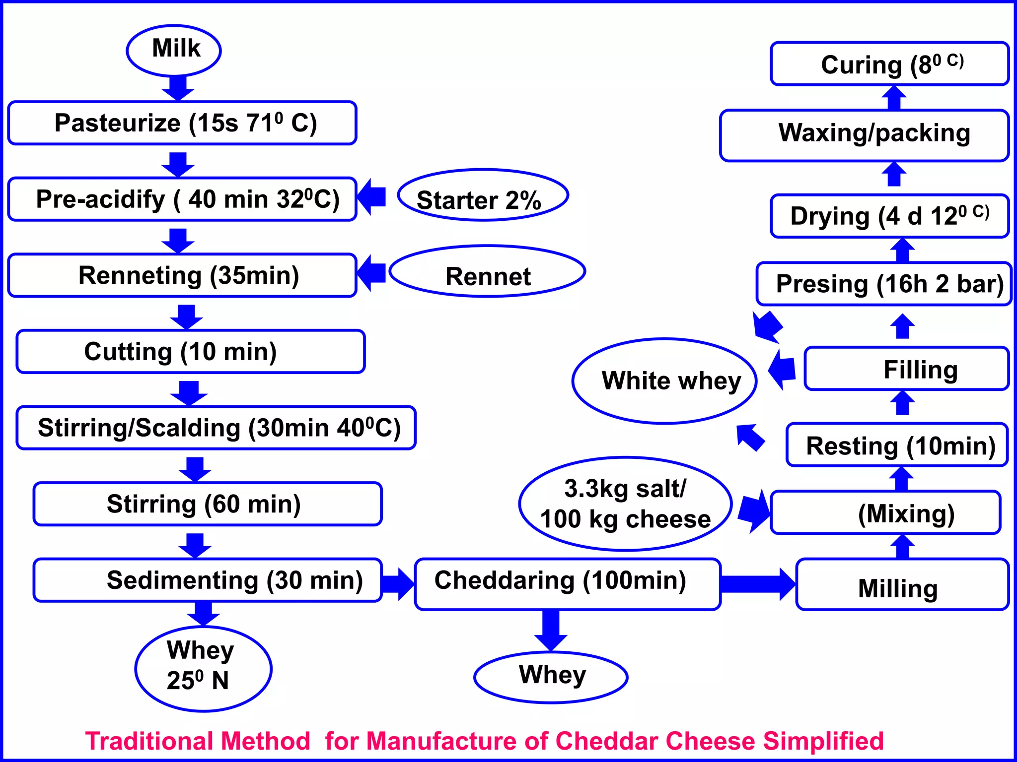 Cheddar Cheese | PDF