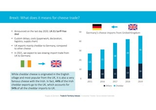 Cheddar Market in Germany | PPT