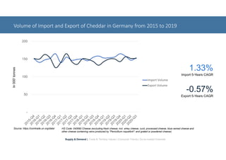 Cheddar Market in Germany | PPT