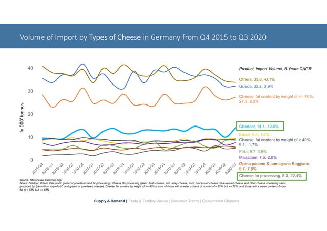 Cheddar Market in Germany | PPT