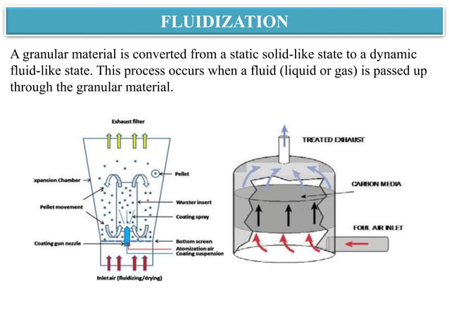 CHEE_220_Lecture_Fluidization_2021[1].pptx | Chemistry | Science