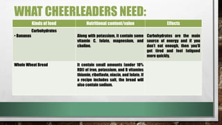 Cheerleaders’ Nutritional Needs.pdf