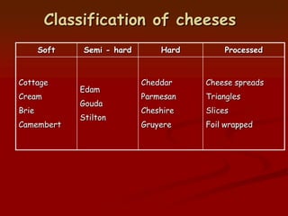 Cheese | PPT