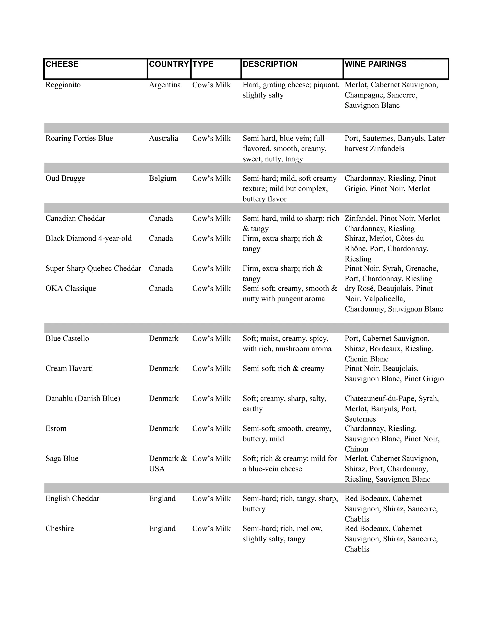 Cheese descriptions&pairings | PDF