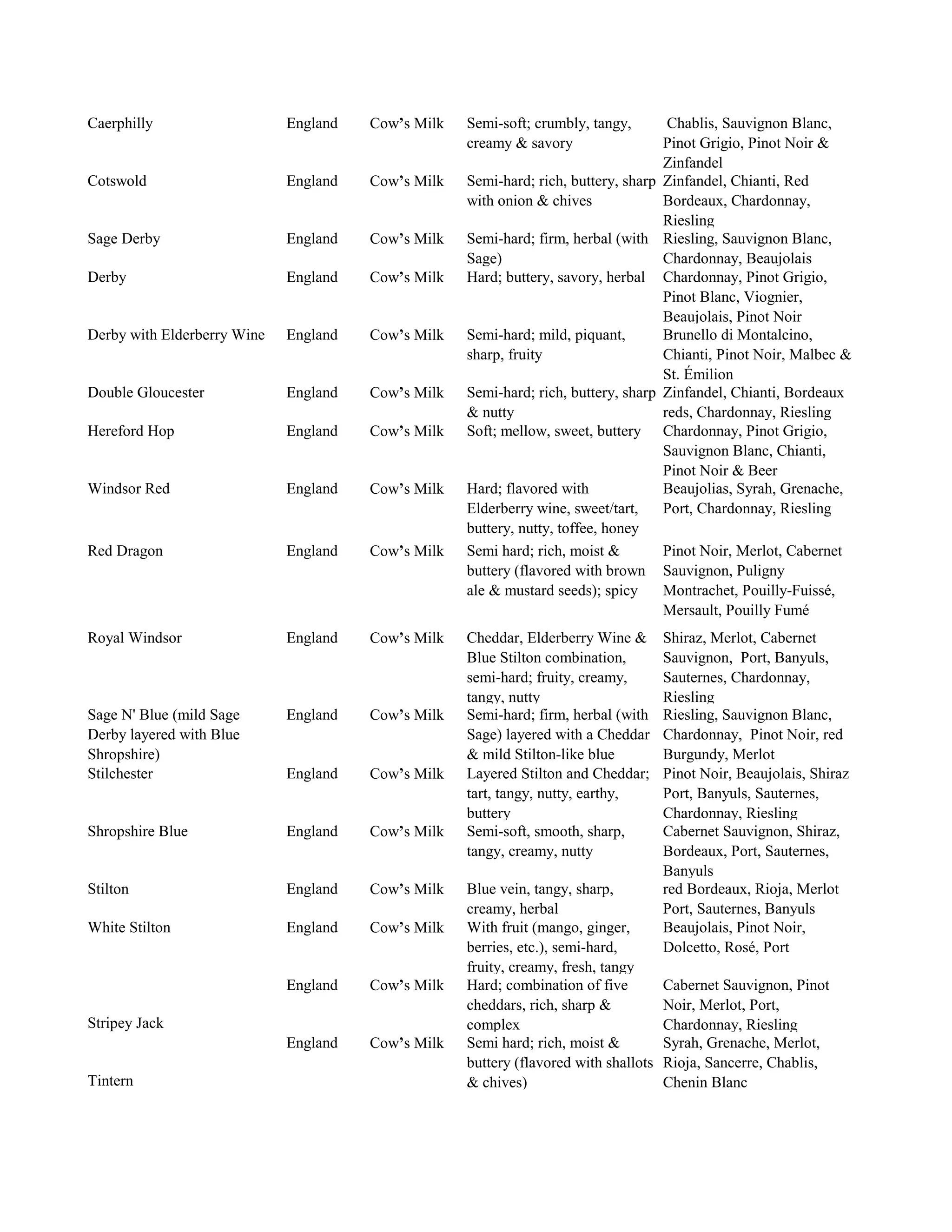 Cheese descriptions&pairings | PDF
