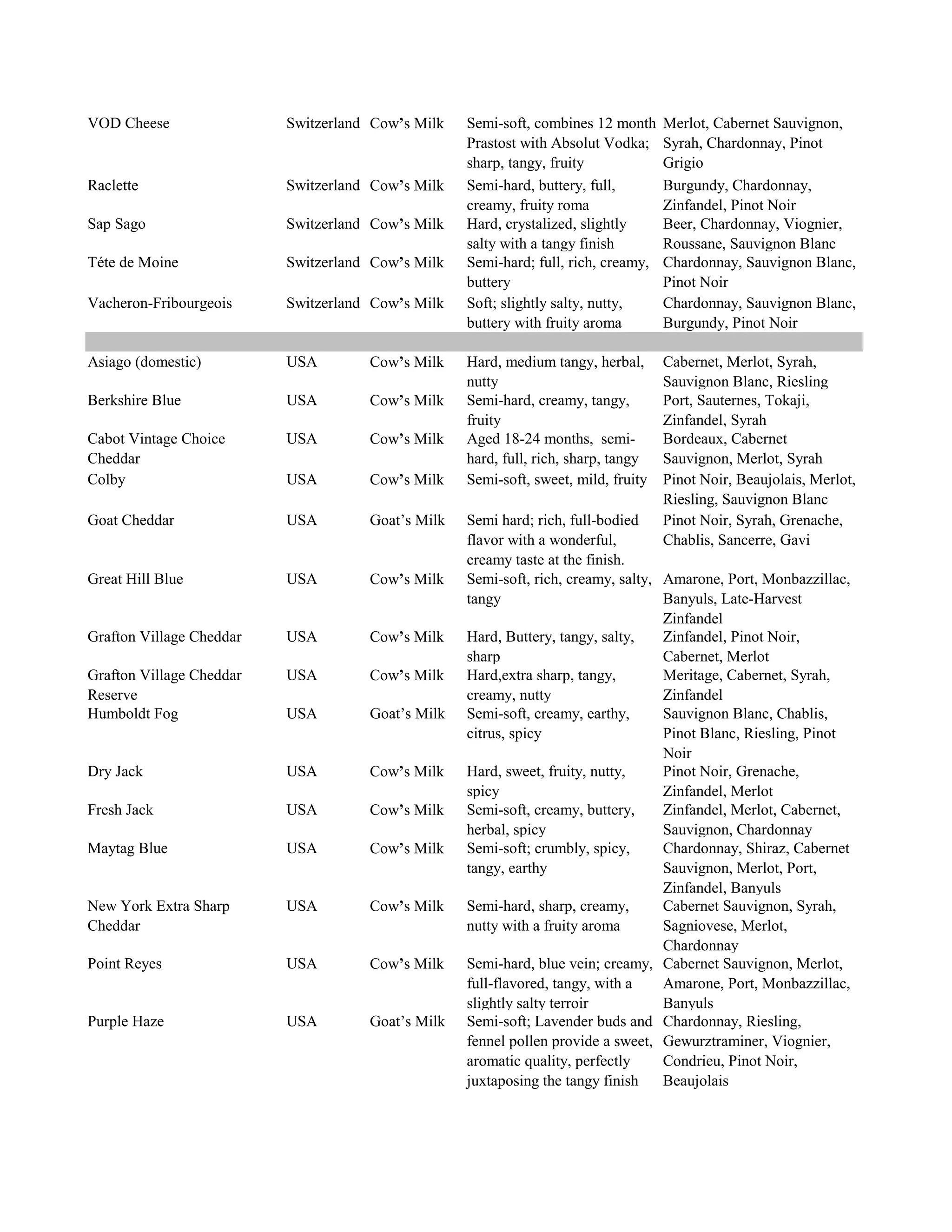Cheese descriptions&pairings | PDF