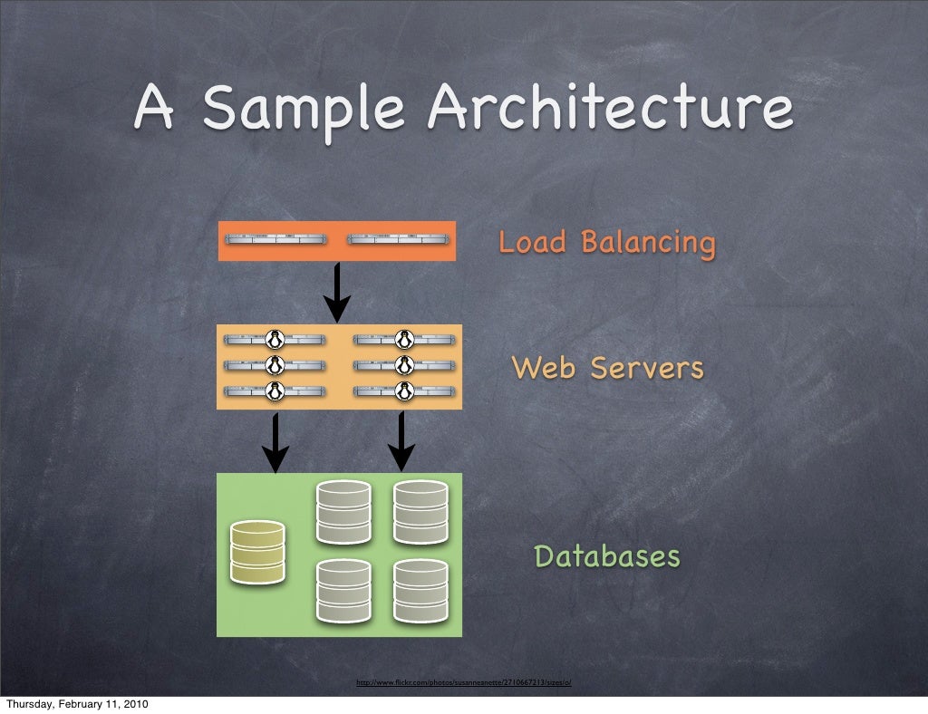 A Sample Architecture Load Balancing