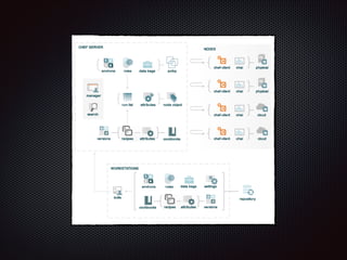 Chef infrastructure as code | PDF