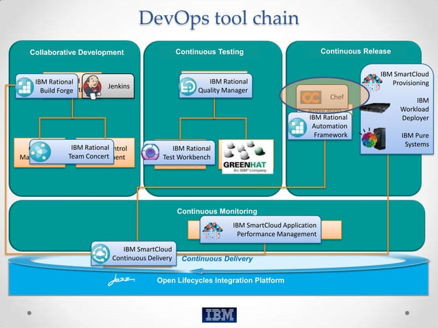 Chef for DevOps - an Introduction | PPT