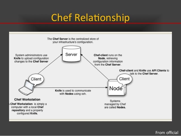 Chef introduction