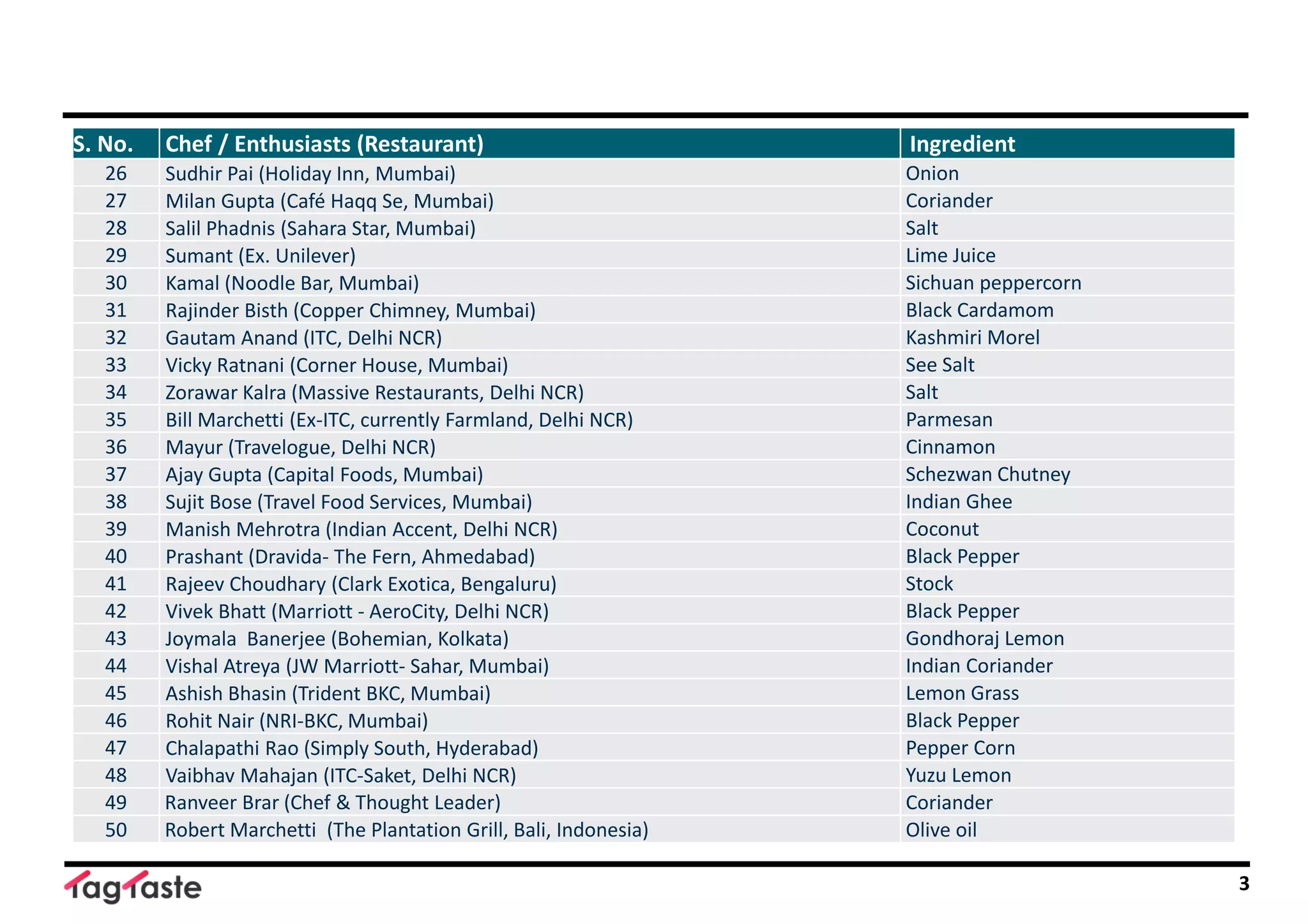 Chefs and Ingredients | PDF