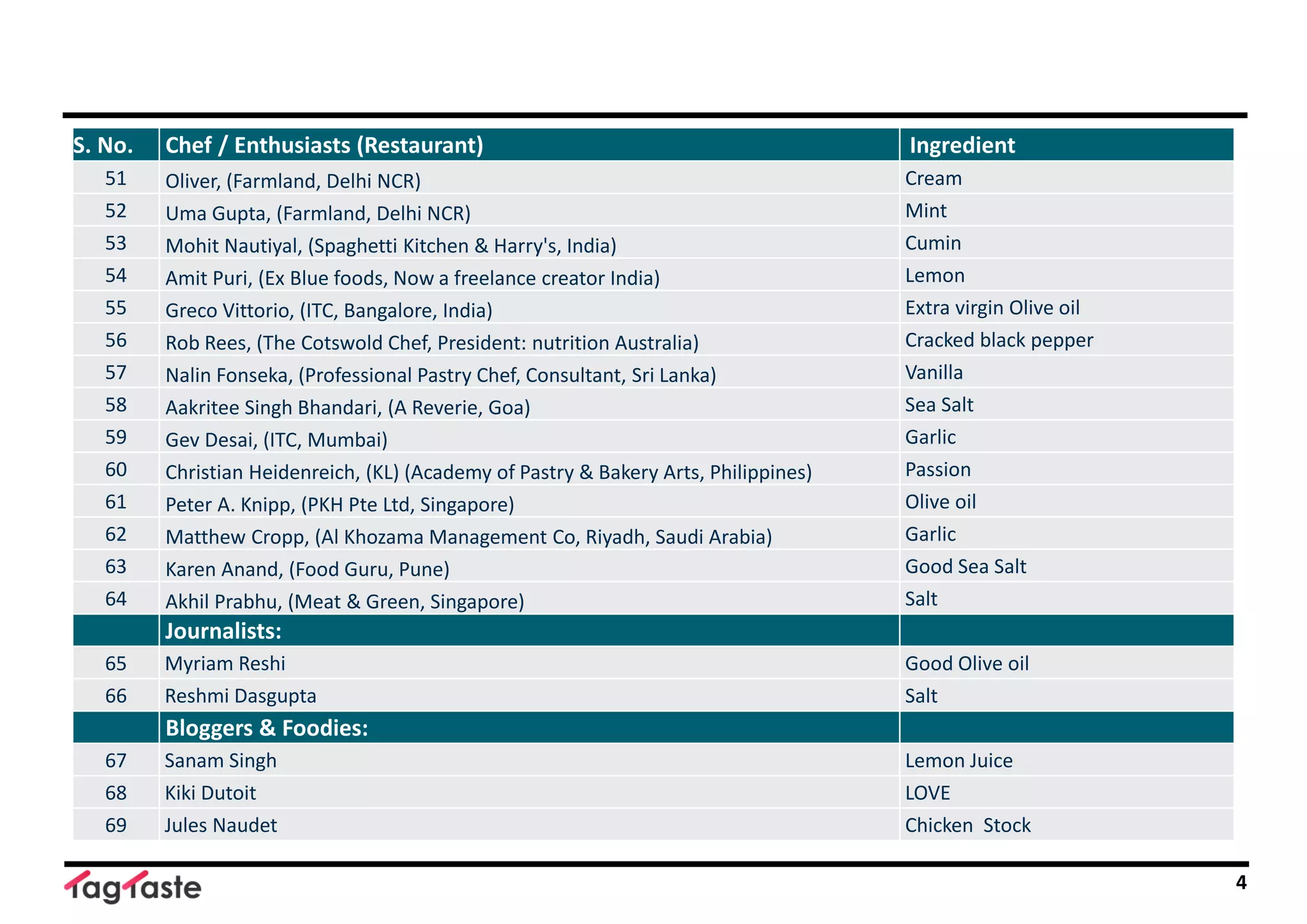 Chefs and Ingredients | PDF