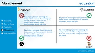 Chef vs Puppet vs Ansible vs SaltStack | Configuration Management Tools ...