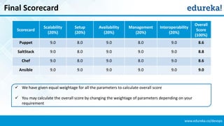 Chef vs Puppet vs Ansible vs SaltStack | Configuration Management Tools ...