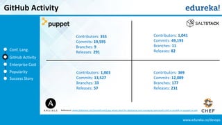 Chef vs Puppet vs Ansible vs SaltStack | Configuration Management Tools ...