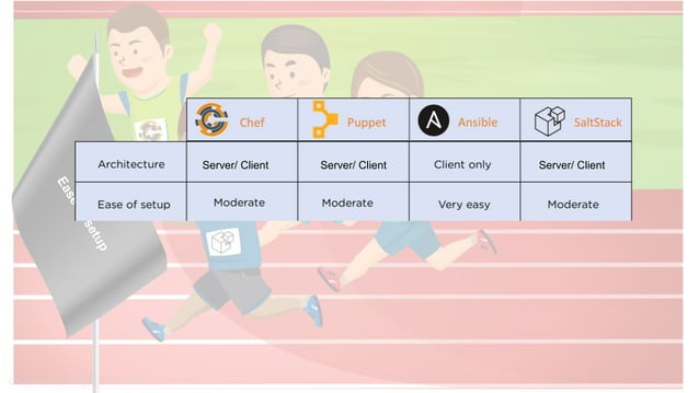 Chef vs Puppet vs Ansible vs Saltstack | Configuration Management Tools ...