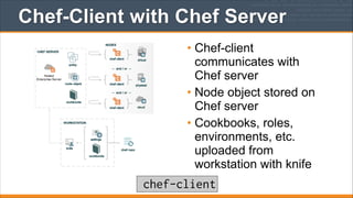 Chef-Zero & Local Mode | PDF