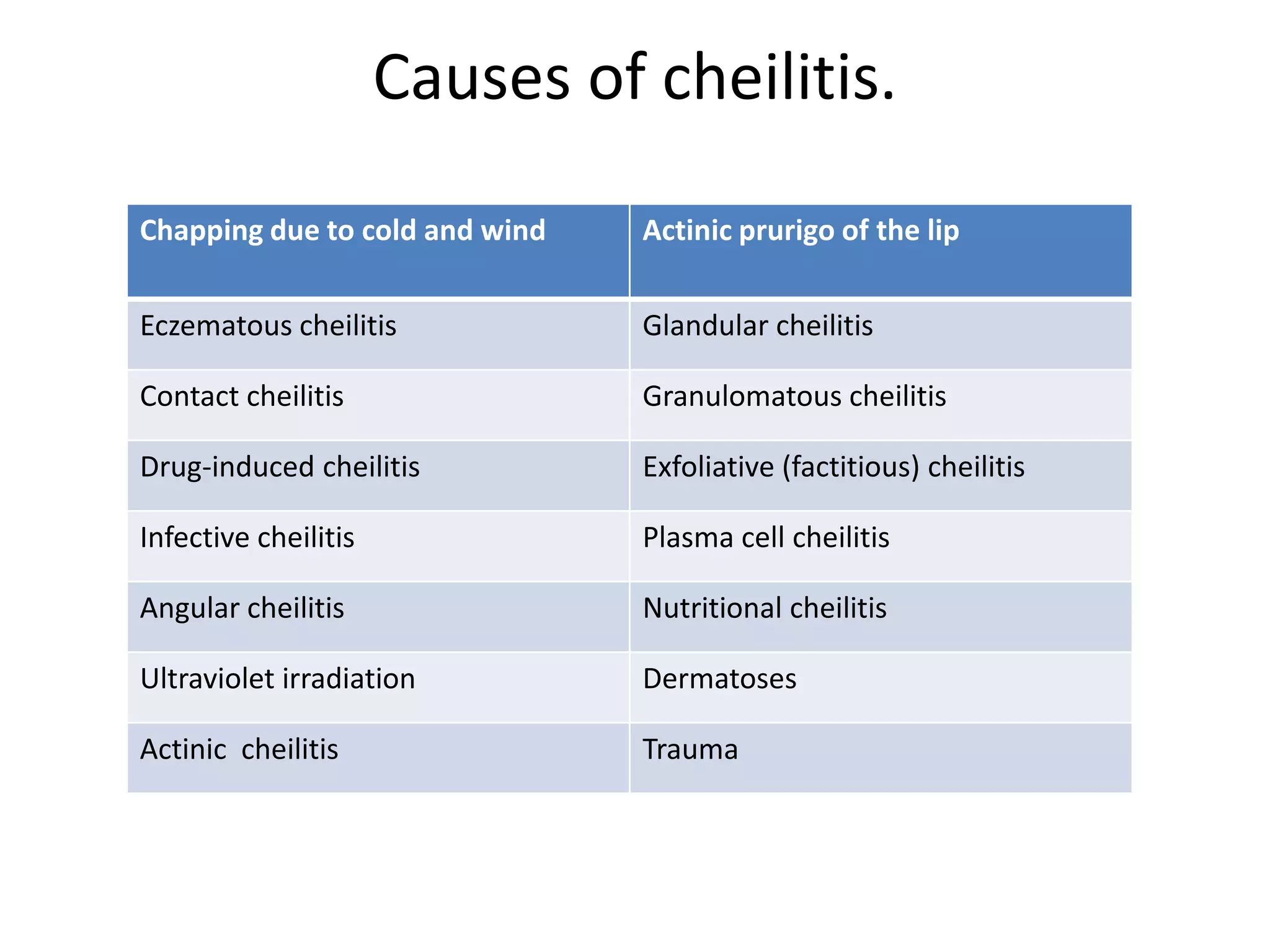 Cheilitis | PPTX