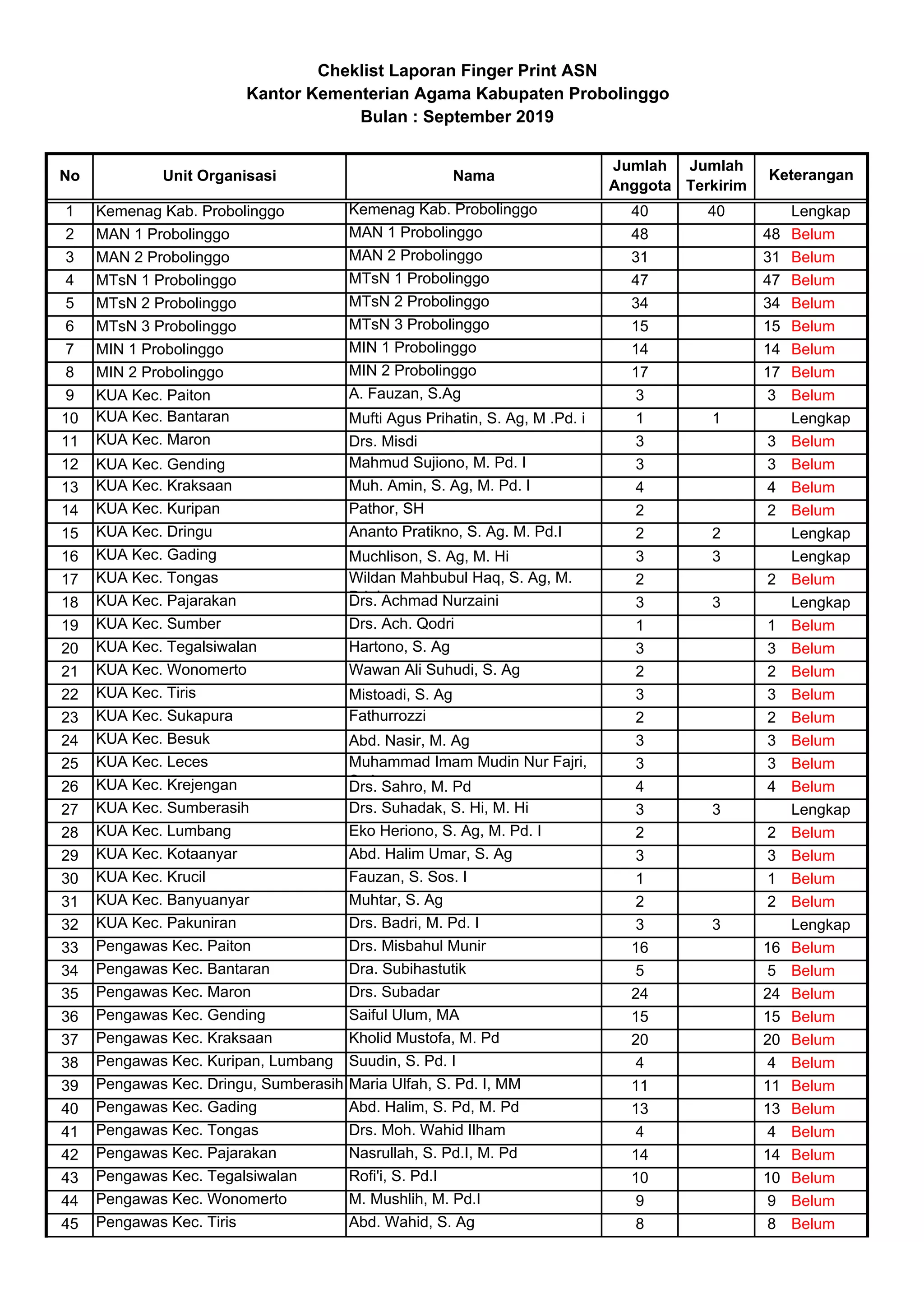 Cheklist finger print 2019 | PDF