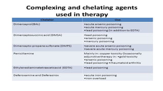CHELATING AGENTS.pptx | Substance Abuse | Diseases and Conditions