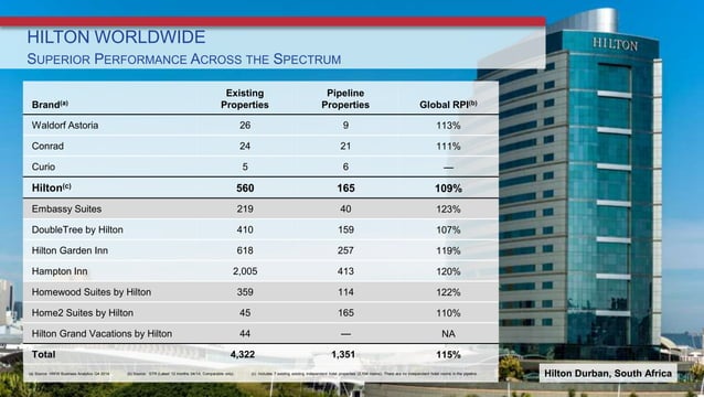 Франшиза Hilton Worldwide | PPT