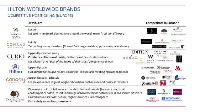 Франшиза Hilton Worldwide